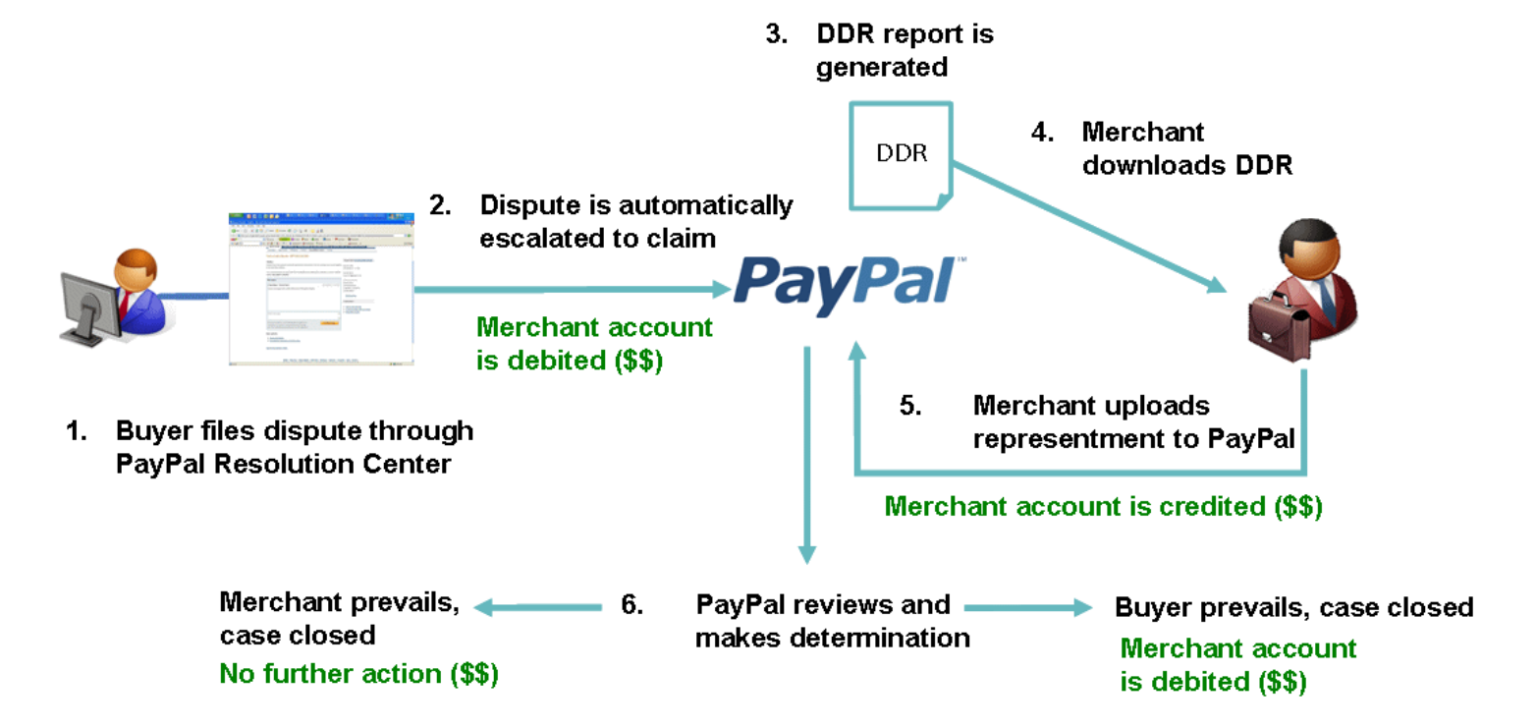 The Ultimate PayPal Chargeback Protection Checklist for Merchants ...